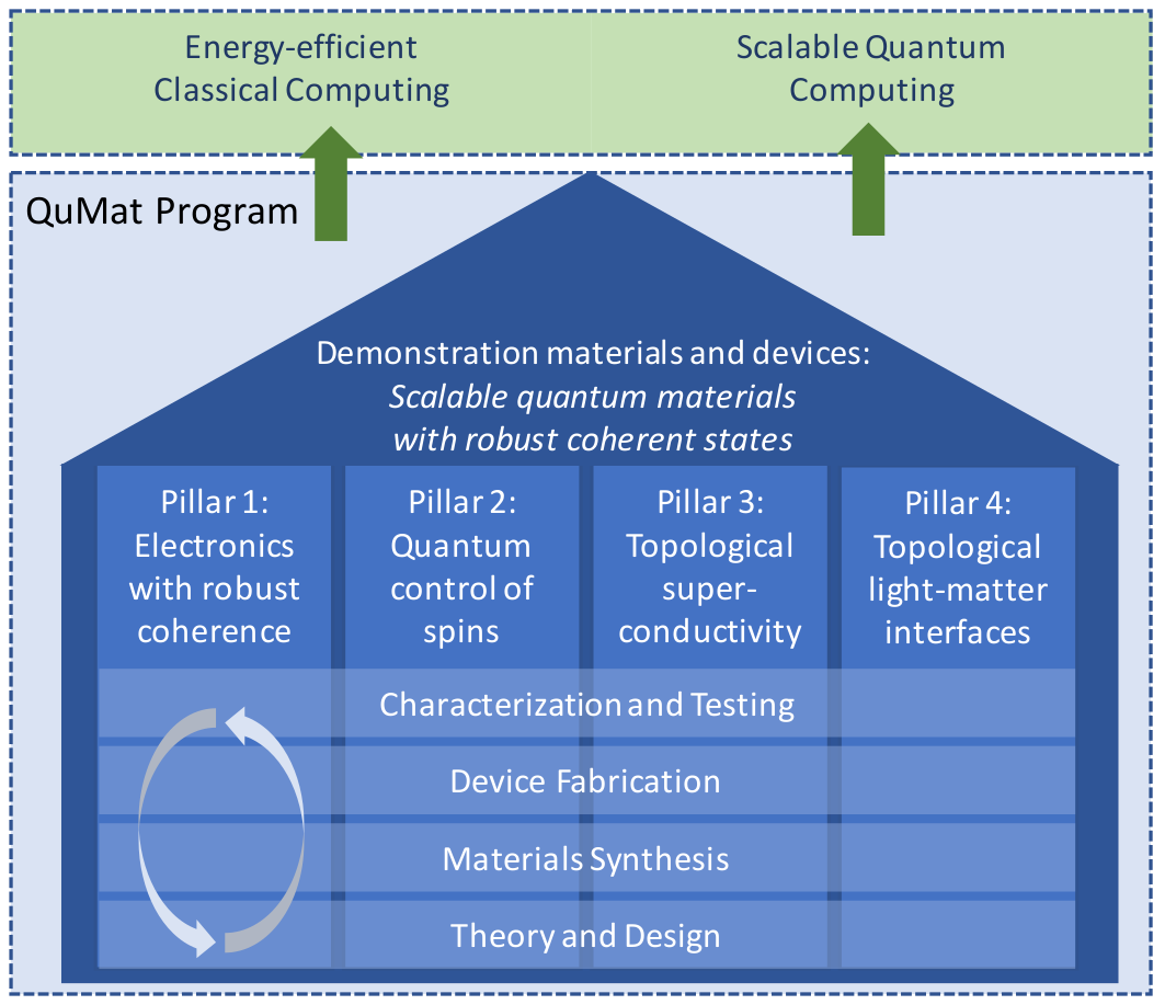 QuMat – Materials for the Quantum Age